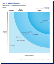 The Forrester Wave™ Marketplace Development Platform Report, Q4 2024